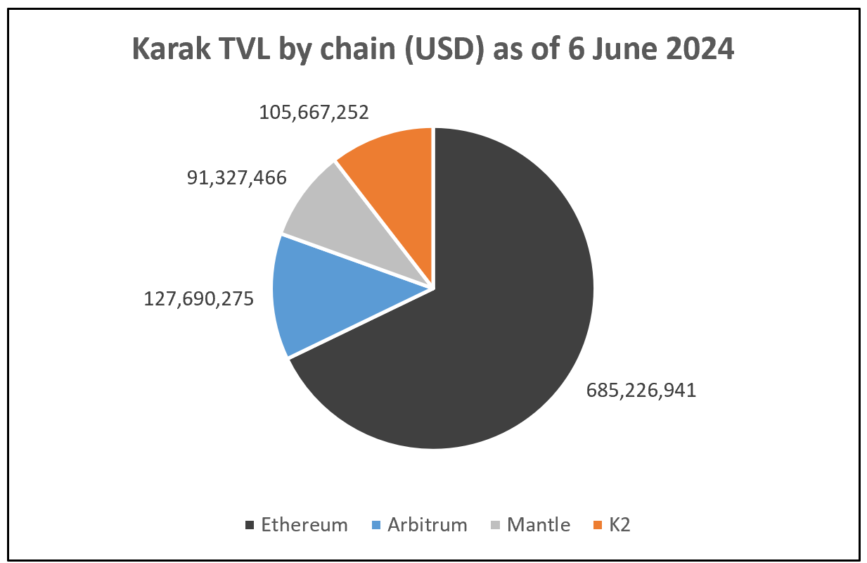 Exploring Karak: The Premier Restaking Competitor