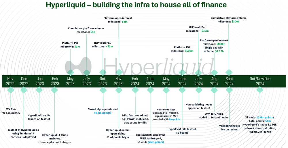 All In on Hyperliquid